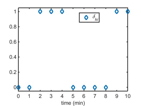 The Pseudo Binary Variable δ Hi Which Is A Continuous Variable That Download Scientific