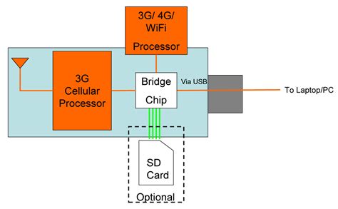 Bridge Architecture Revolutionizing Dual Mode 4g Cellular Modem Dongle Design Edn