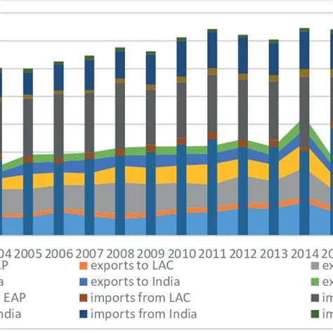 SA Minus India S South South Trade Export Figures Areas Import Download Scientific Diagram