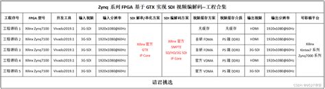 zynq系列fpga实现sdi视频编解码，基于gtx高速接口，提供5套工程源码和技术支持 知乎