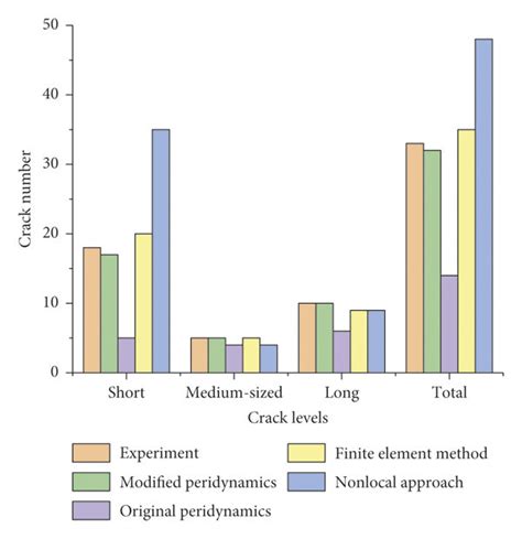 Crack Number Predicted By Different Methods T0 600°c Download Scientific Diagram