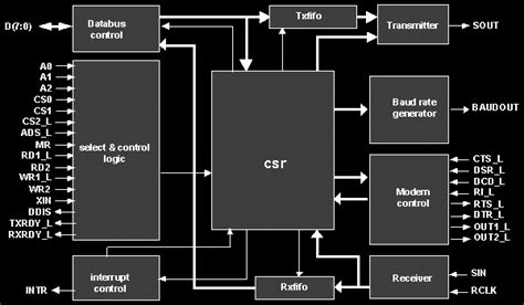 silicon interfaces uart universal asynchronous receiver transmitter core
