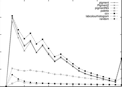 precision recall graph based on artist download scientific diagram