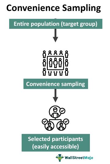 Convenience Sampling What Is It Steps Examples Advantages