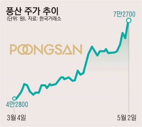 이베스트증권 풍산 2분기 최대 실적 전망목표가↑