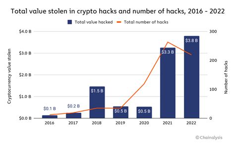 2022 Biggest Year Ever For Crypto Hacking Chainalysis 2022 Biggest Year Ever For Crypto Hacking Chainalysis