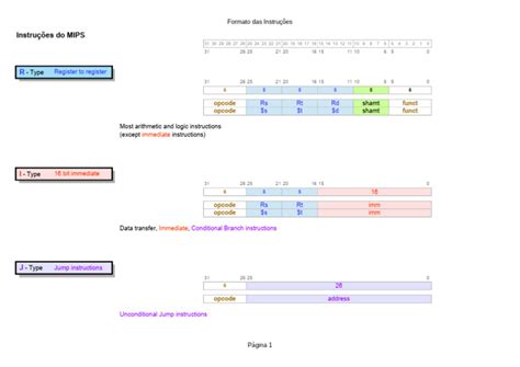Mips Instruction Format Pdf Office Equipment Digital Electronics