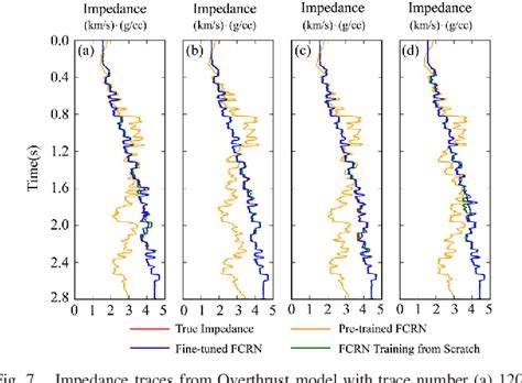 Figure 7 From Seismic Impedance Inversion Using Fully Convolutional Residual Network And
