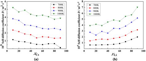 Self Diffusion Coefficients Of Quaternary Molten Alkali Chloride Download Scientific Diagram