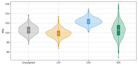 violin plots for negative binomial mixture download scientific diagram