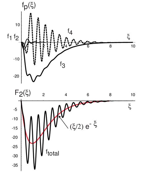 Momentum Dependence Of The Integrand For Evaluation Of Shape Dependent