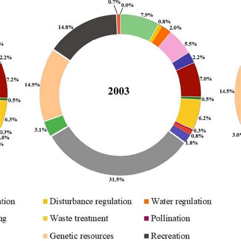 The Modified Ecosystem Services Cascade Framework Haines Young And