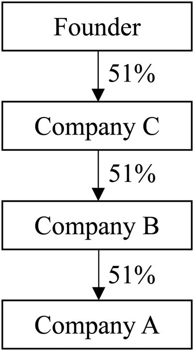 Does The Dual Class Share Structure Help Stock Markets Attract Issuers Empirical Lessons From