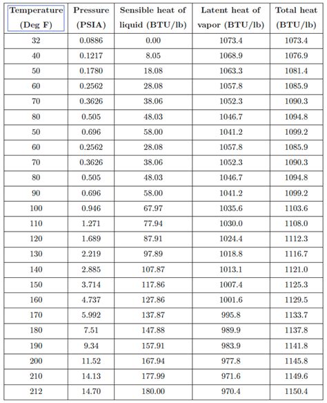 Steam Pressure Chart Steam Temperature Chart Qtoy