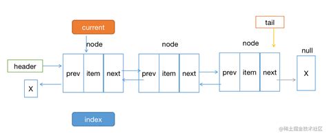 双向链表 js实现 腾讯云开发者社区 腾讯云