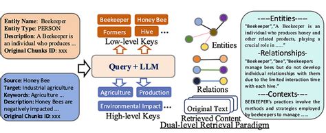 Lightrag Is It A Simple And Efficient Rival To Graphrag Hackernoon