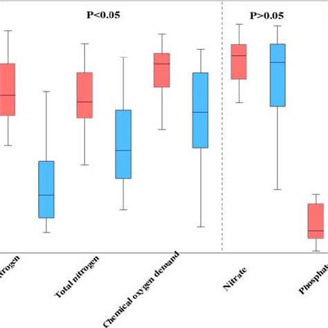 Pollutants Removal Efficiency In Both Systems Download Scientific Diagram