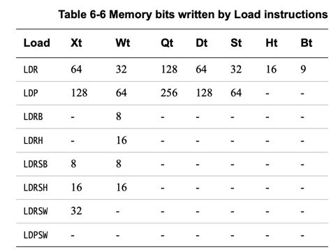 6 A64指令集 — Armv8armv9架构入门指南 V10 Documentation