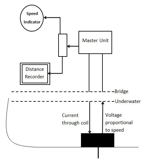 Electromagnetic Speed Log Explanation With Diagrams Oways Online