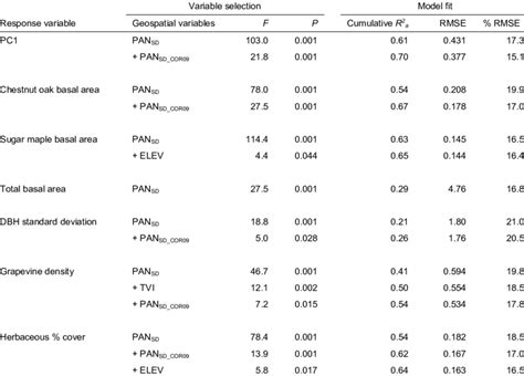 results of the forward selection procedure blanchet et al 2008 of