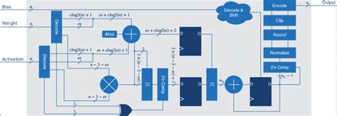 A Precision Adaptable Dnn Weights And Activation Fpga Soft Core For