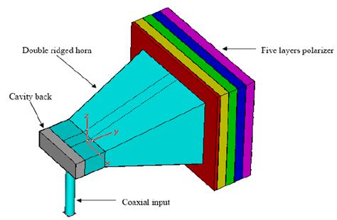 How Dual Polarized Horn Antennas Enhance Satellite Comms Dolph Microwave