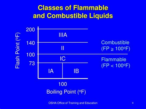 Ppt Flammable And Combustible Liquids Powerpoint Presentation Free Download Id660397