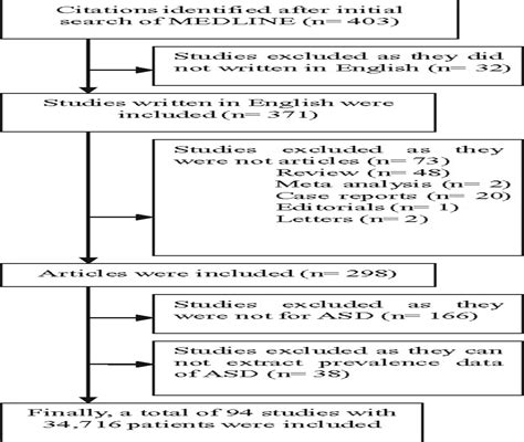 Prevalence Of Adjacent Segment Degeneration After Spine Surg Spine
