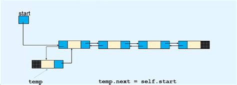Insertion In Doubly Linked List Data Structure