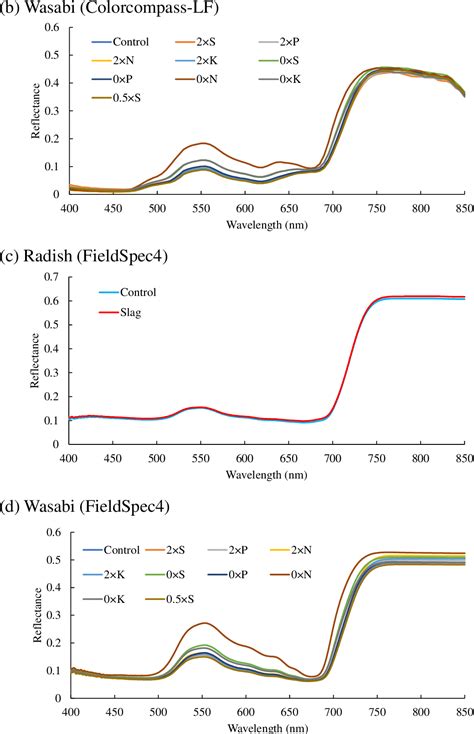 Figure 2 From Evaluation Of A One Dimensional Convolution Neural Network For Chlorophyll Content