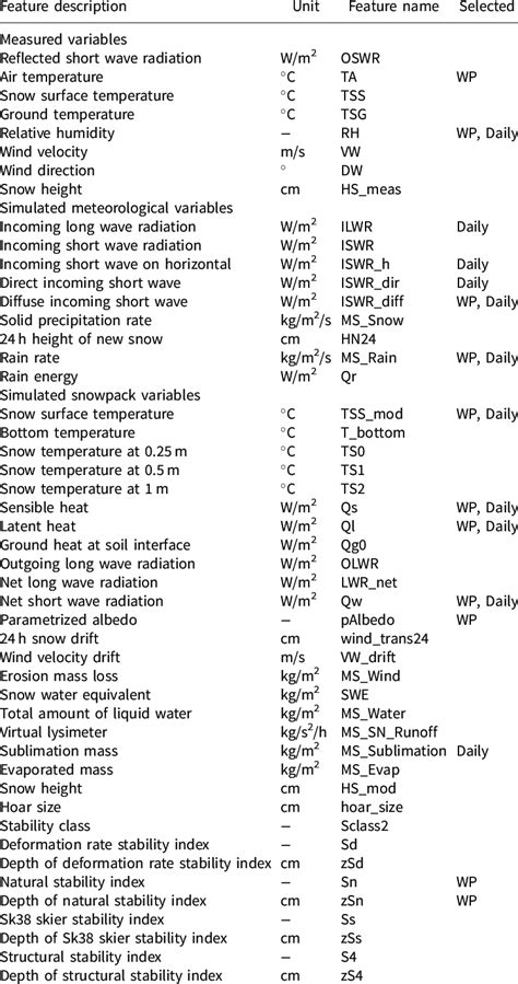 Variables Used For Training The Random Forest Algorithm Download