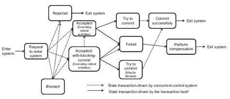 The State Transition Diagram Of A Transaction Download Scientific Diagram