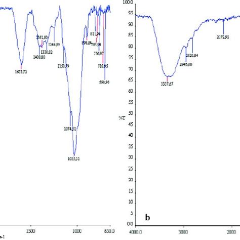 Attenuated Total Reflectance Fourier Transform Infrared Atr Ftir Download Scientific Diagram
