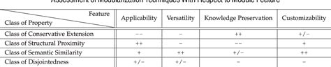 Table 7 From A Review On Ontology Modularization Techniques A Multi
