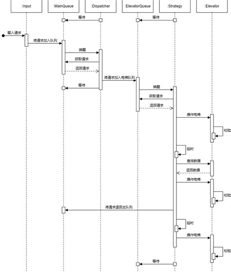 面向对象第二单元博客作业 csdn社区