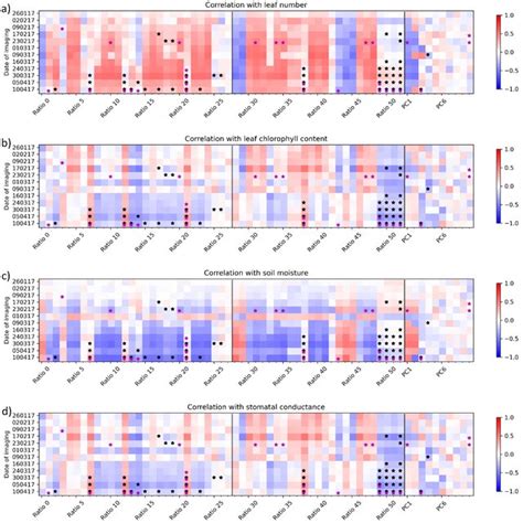 Heat Maps Showing Positive Or Negative Correlation Of Wavelength Ratios