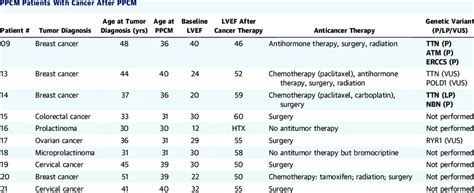 Age At Tumor Diagnosis And Ppcm Baseline Lvef At Ppcm Diagnosis Lvef