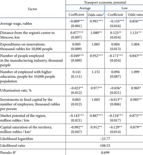 Evaluation Results Of The Multinomial Logit Model Download Scientific Diagram