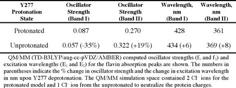 Table 1 From The Ionic Atmosphere Effect On The Absorption Spectrum Of A Flavoprotein A Table 1 From The Ionic Atmosphere Effect On The Absorption Spectrum Of A Flavoprotein A