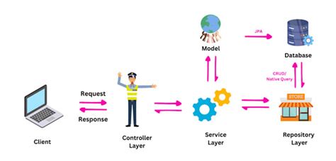 Develop Robust Java Spring Boot Rest Apis And Microservices By