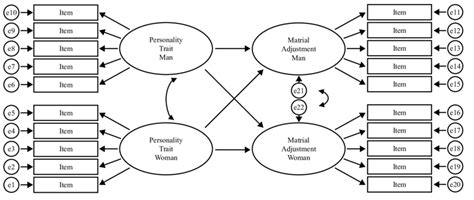 Dyadic Structural Model Built By The Authors Illustrative Download