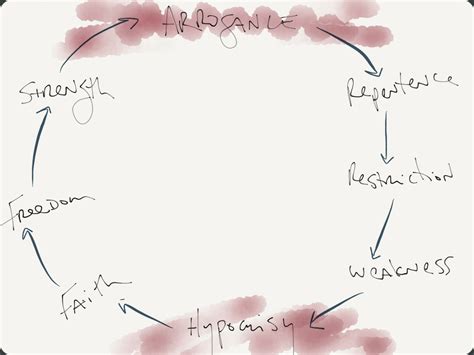 Define Hypocrite — The Hypocrisy Cycle