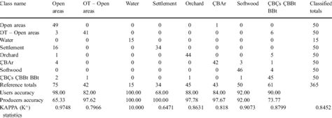 Landsat Etm 2000 Image Supervised Classification Confusion Matrix Download Table