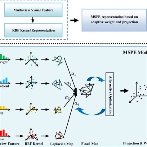 The Proposed Mspe Based Retrieval Framework Download Scientific Diagram