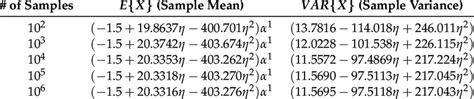 numerical verification for the euclidean gaussian having infinite