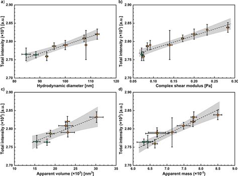 Linear Relationships Between Cte Autofluorescence Spectroscopy Total Download Scientific