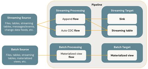Lakeflow Spark Declarative Pipelines Concepts Azure Databricks