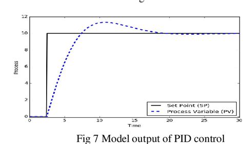 Table 1 From Fuzzy Pid Controller Design For A Pressure Process Station Semantic Scholar