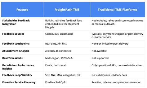Feedback Table Freightpath