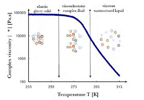 2 Effect Of Temperature On Asphaltene Structure In A Typical Heavy Oil Download Scientific